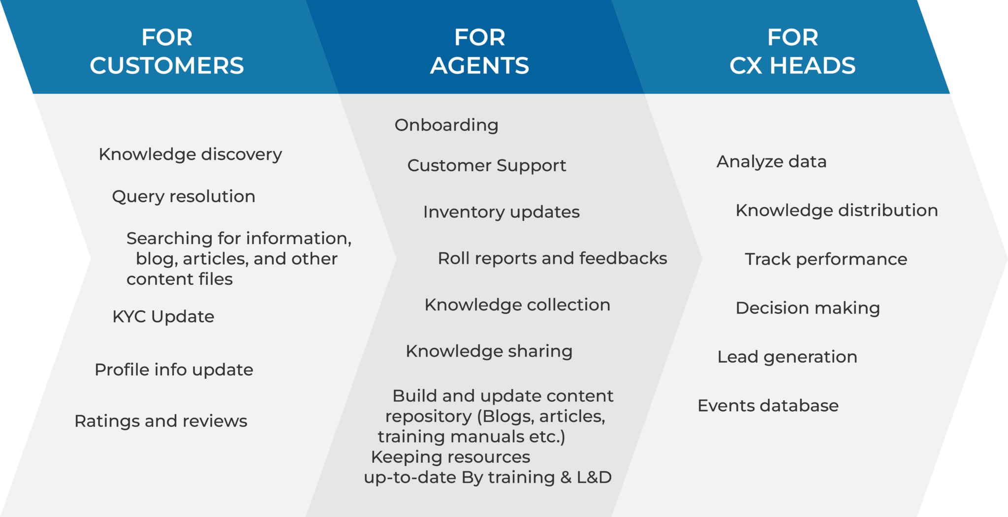 Unleash the power of Engagely’s Knowledge Base Builder for designing an ...