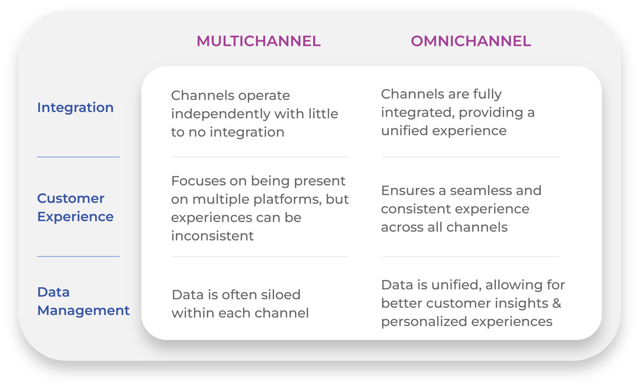 Multichannel vs. Omnichannel powered by Generative AI Engagement: What's the difference? - Engagely
